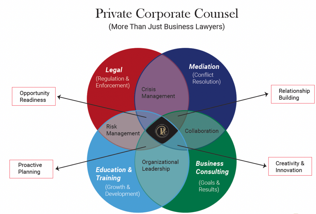 Private Corporate Counsel | Why PCC Is A Better Choice For Your Business